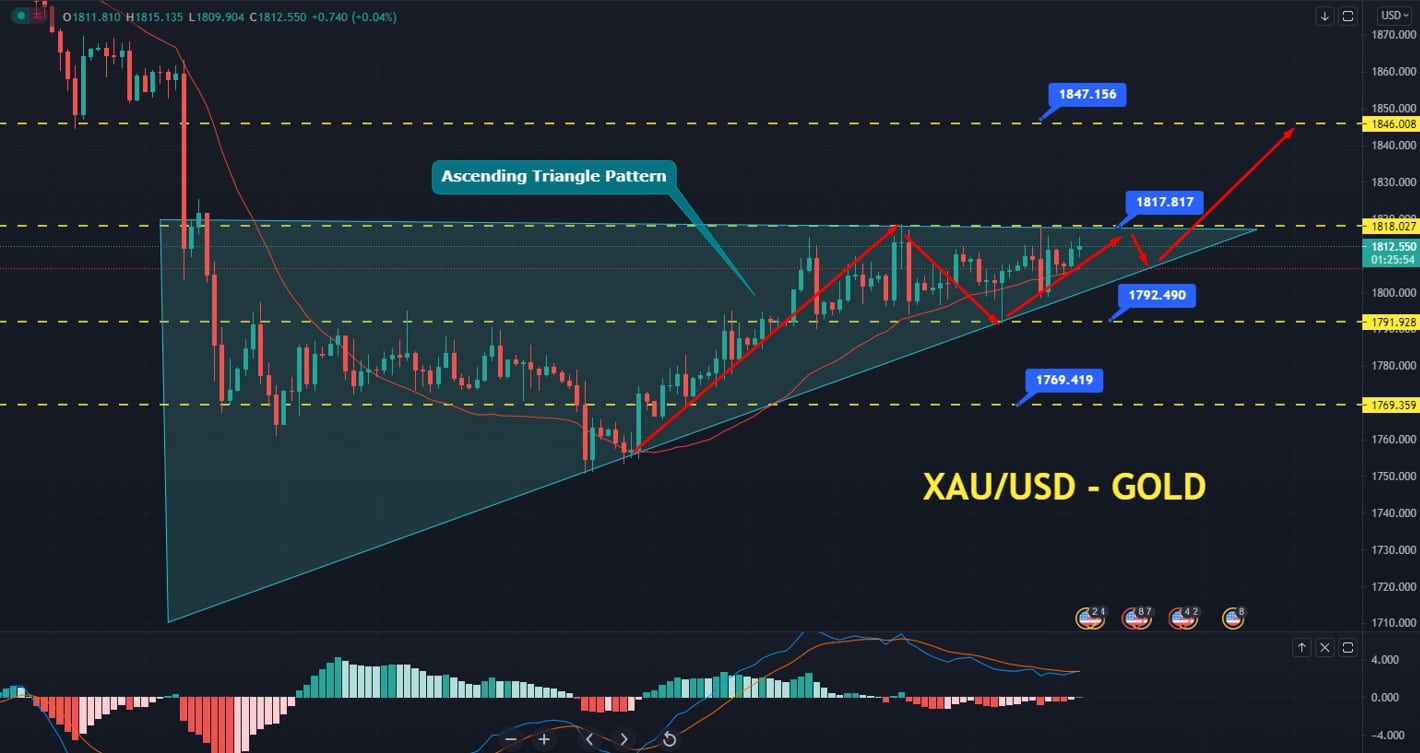 Gold Price Forecast XAU USD Bullish Bias Dominates At 1 825 Gold Price Forecast XAU USD Bullish Bias Dominates At 1 825