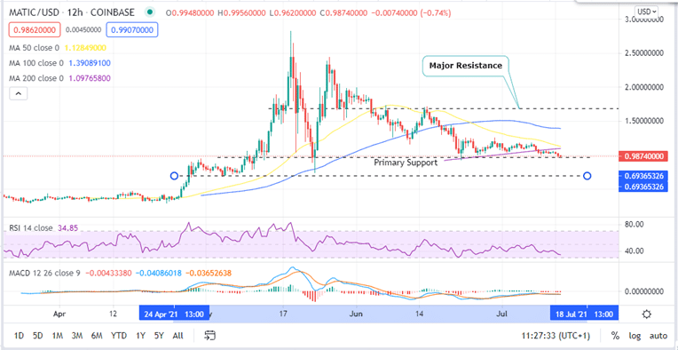 MATIC Price Analysis: Polygon Snubs Community Gaming Partnership