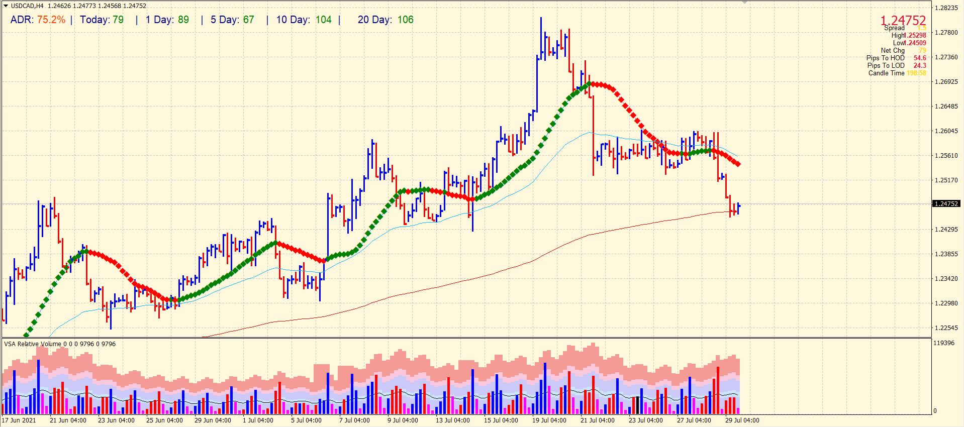 USD/CAD Price Breaks 1.25 After Canadian CPI, USD to Lose Further