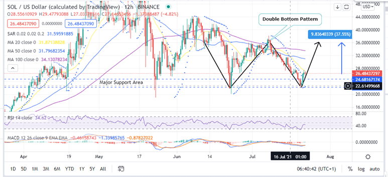 Solana Price Forecast: SOL Prepares For A 37% Rally, Time to Buy?