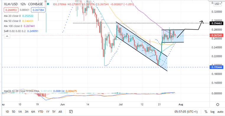 XLM Price Prediction: Time to Buy Stellar As Bulls Target $0.30?