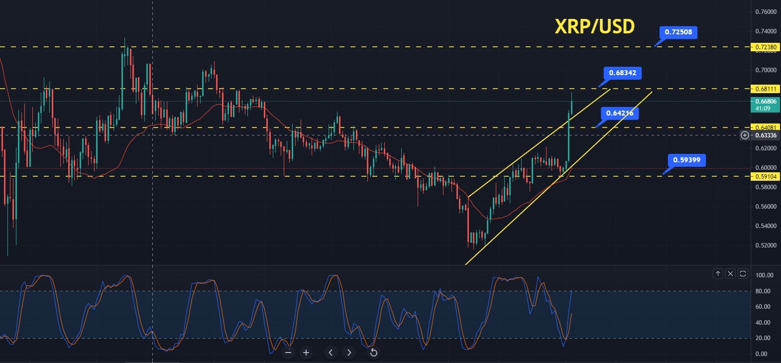 Ripple Price Forecast XRP USD Buy Limit At 0 6400 Forex Crunch Ripple Price Forecast XRP USD Buy Limit At 0 6400 Forex Crunch