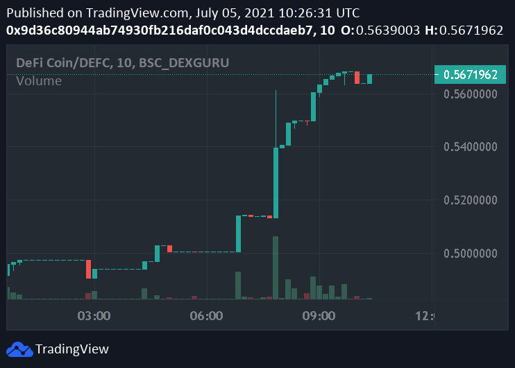 DEFC Price Forecast: DeFi Coins Going To The Moon And Beyond