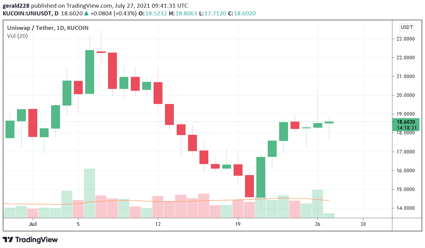 Uniswap Price Forecast: Time To Buy UNI As It Consolidates?