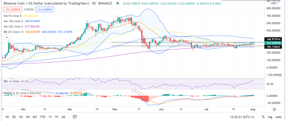 Binance Coin Price Stalls Below $340 Amid Malaysian Regulatory Ban