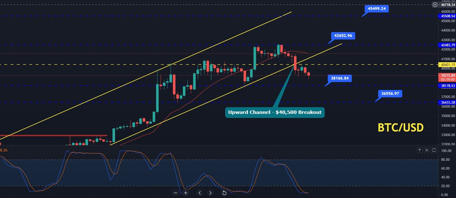 Bitcoin Price Forecast: BTC Breaks Below $40,000 - Forex Crunch