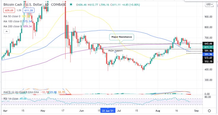 Bitcoin Cash Price Tanks Below $600 (Loses 10%)- How To Buy BCH ...