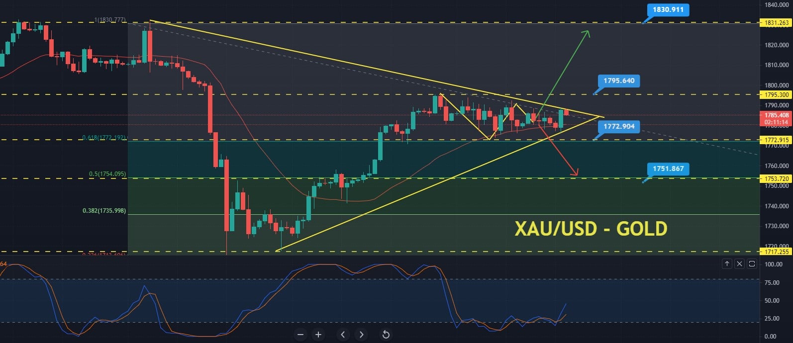 Gold Price Forecast: Symmetrical triangle to provide buy-limit at ...