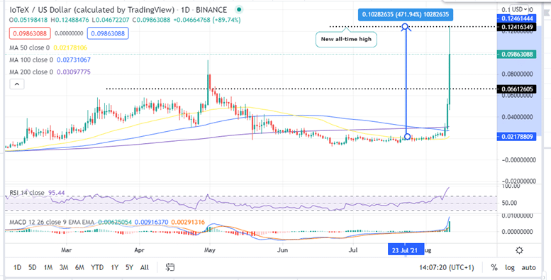 IoTeX Price Prediction: IOTX Rallies 247% Following Coinbase Listing