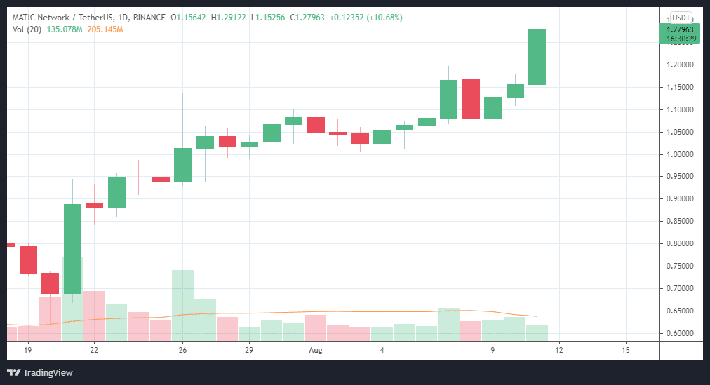MATIC Price Prediction: Time To Get Onboard The Polygon Train