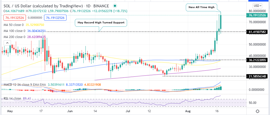 Solana Price Prediction: SOL Skyrockets, Sets Fresh ATH Above $79 Solana Price Prediction: SOL Skyrockets, Sets Fresh ATH Above $79