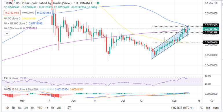 Tron Price Prediction: Bullish TRX Faces Rejection by 200 SMA