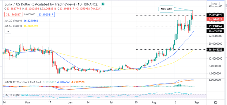 Terra Price Sets New All-Time High At $37 (Drops 10%)- Buy LUNA Now