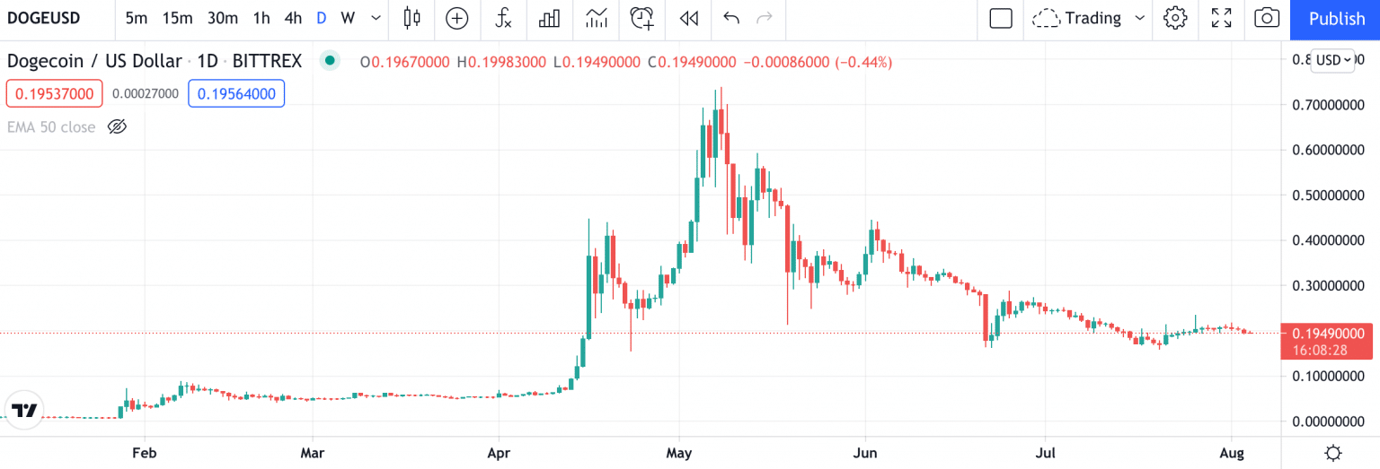 Dogecoin Price Prediction - Forecast for 2021, 2022, 2025 & 2030