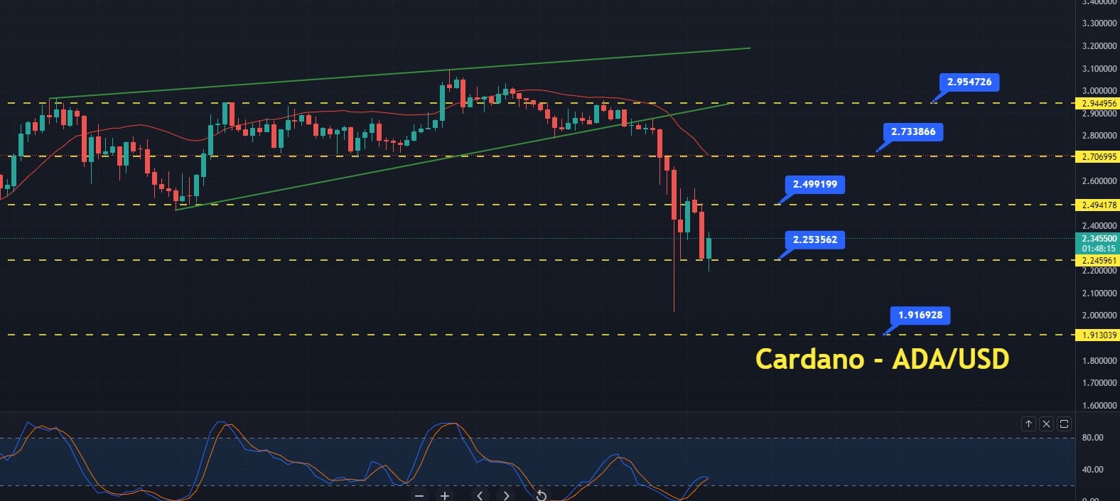 Cardano slips to $2.35, losing -5.19% – Where to Buy ADA? - Forex Crunch