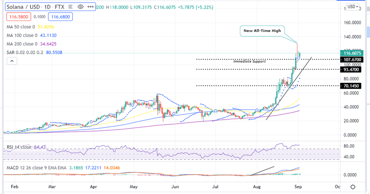 Solana Price Rises 2% To $117 After New Record Highs – Buy SOL Now ...