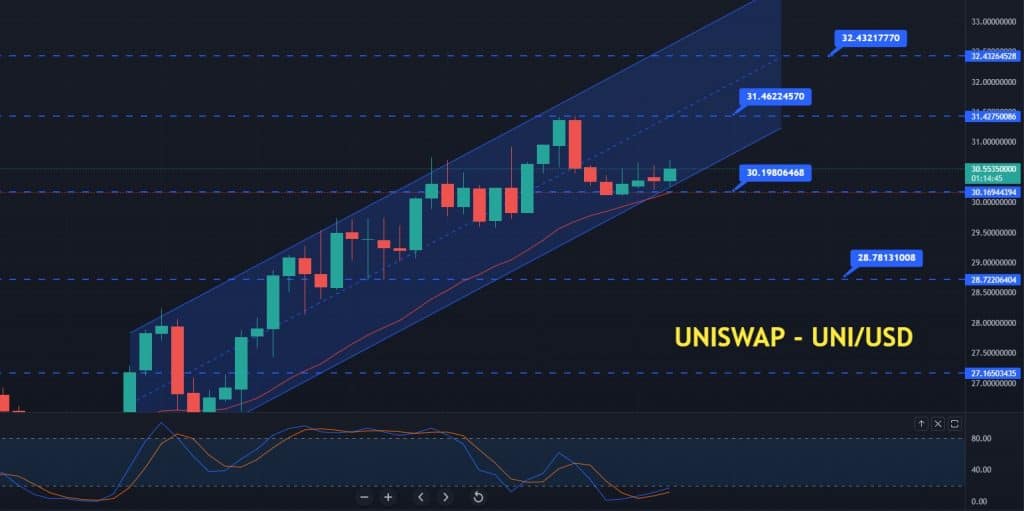 Uniswap Price Prediction: Who's Ready to Buy at $30? - Forex Crunch