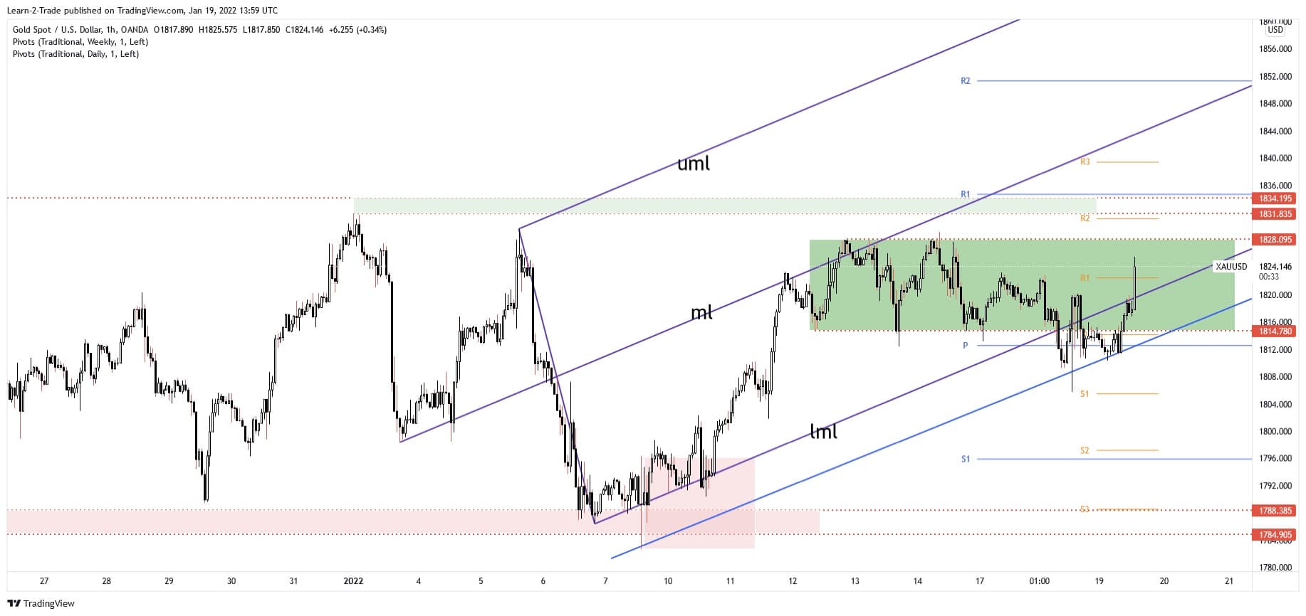 Gold Forecast: XAU/USD New Leg Higher, 1,828 Seen As Target Gold Forecast: XAU/USD New Leg Higher, 1,828 Seen As Target