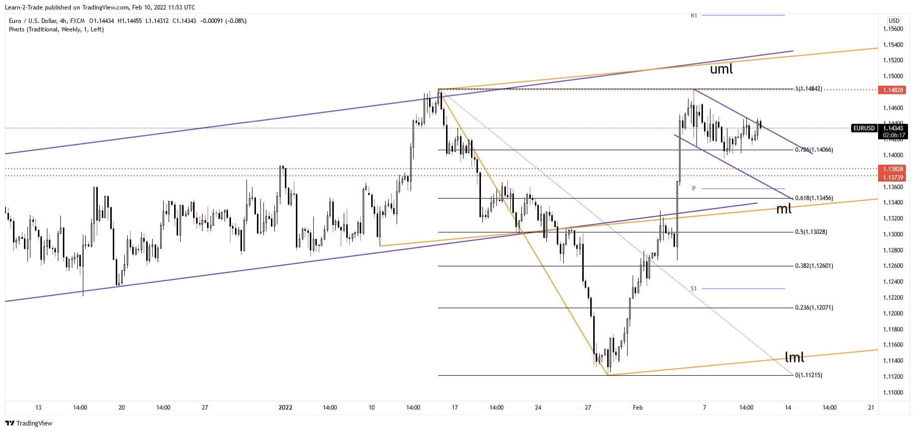 EUR USD Forecast Flag Pattern Breakout 1 1482 Target Before US CPI eur-usd-forecast-flag-pattern-breakout-1-1482-target-before-us-cpi