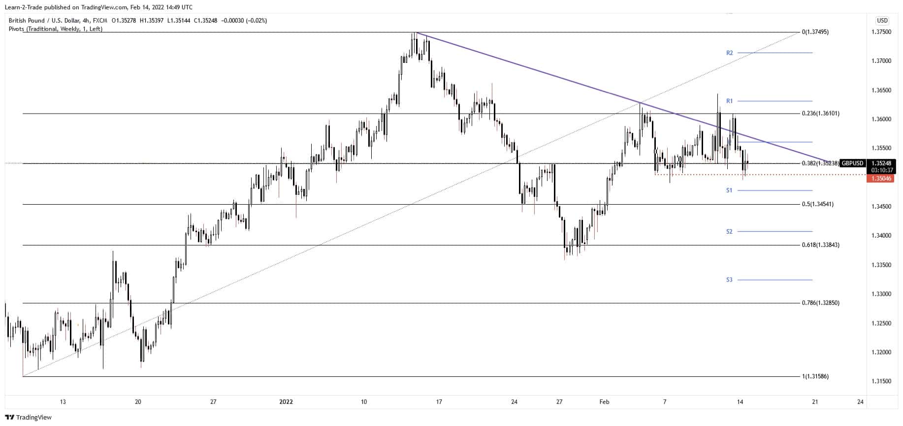 GBP USD Forecast Upside Invalidated 1 35 Breakdown In Cards