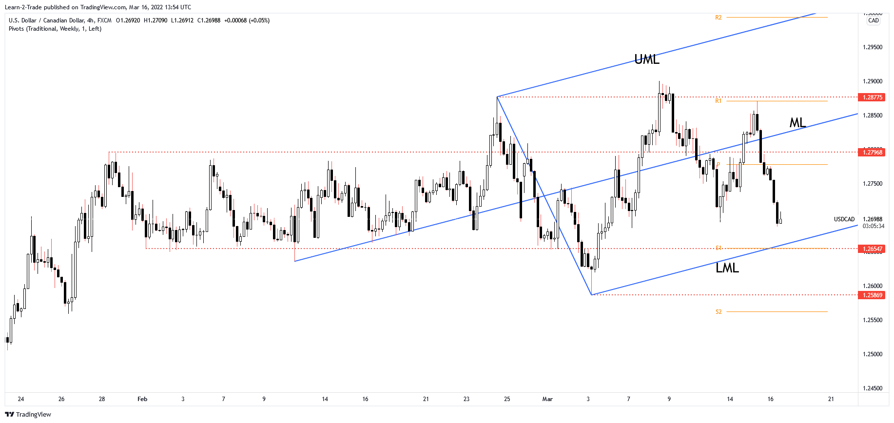 USD CAD Price Recovers Despite Upbeat Cad Inflation Awaits Fed usd-cad-price-recovers-despite-upbeat-cad-inflation-awaits-fed