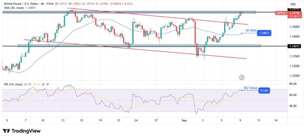 GBP/USD Outlook: Data Signals Divergence in Fed-BoE Path - Forex Crunch
