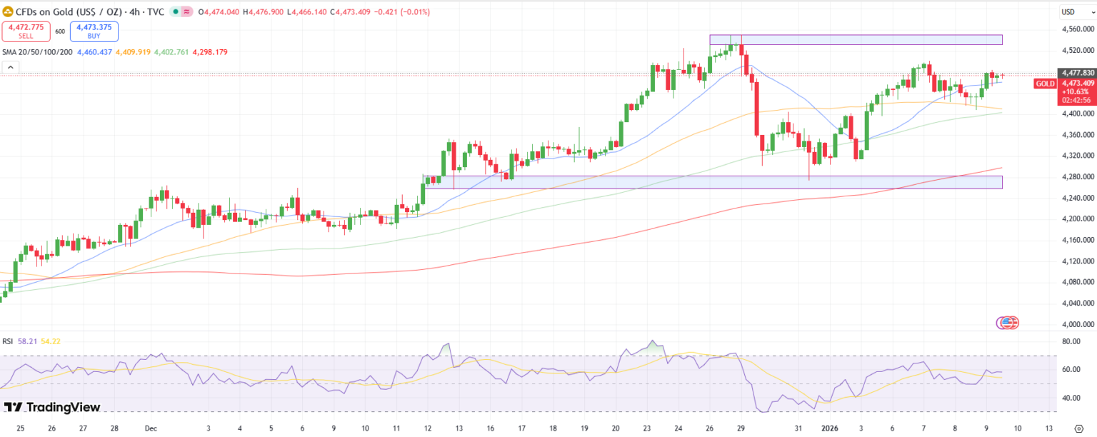 Gold Forecast: Holding Near Highs as Markets Await US NFP - Forex Crunch