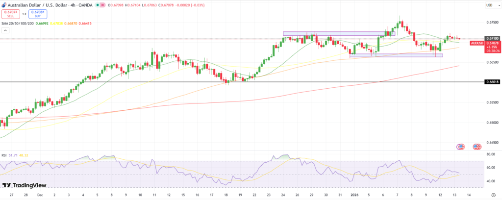 AUD/USD Forecast: Aussie Slips Amid Downbeat Data, Eying US CPI - Forex ...