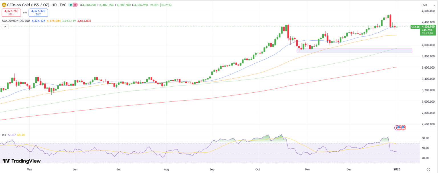Gold Weekly Forecast: Strong Finish to 2025 Keeps the Bull Case Alive ...