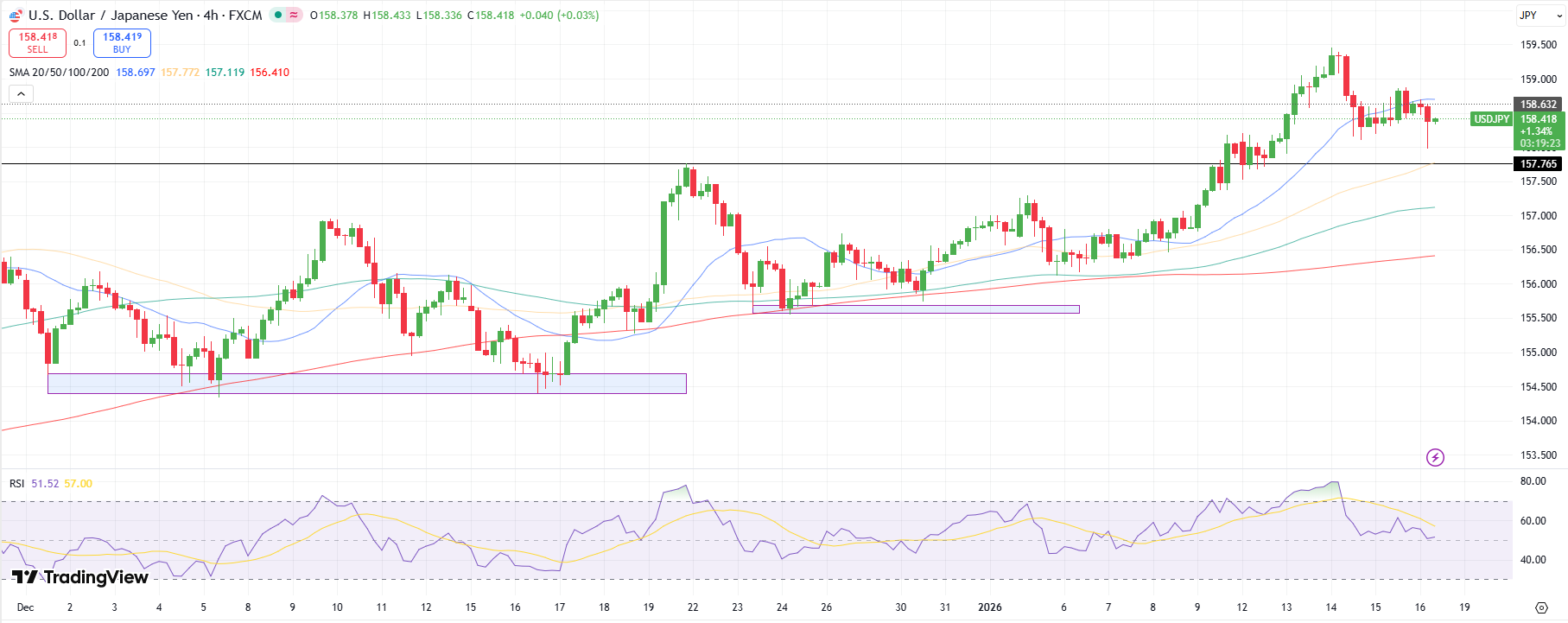 USD/JPY Price Analysis: Firm on Fed Rate Support Despite Equity Wobble ...