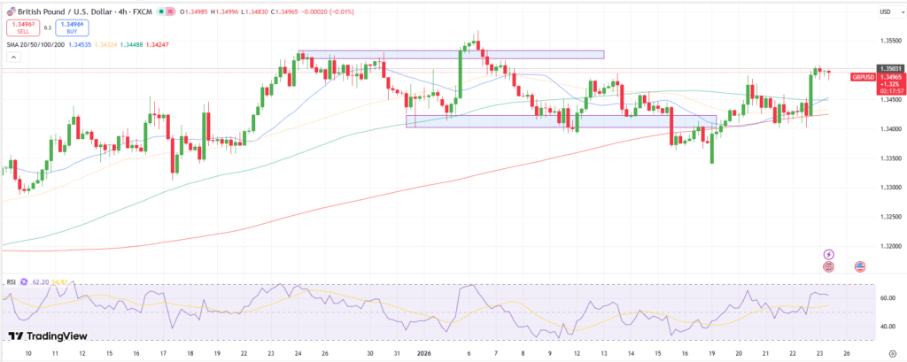 GBP/USD Price Analysis: Pound Firm Amid Surprising UK Retail Sales ...
